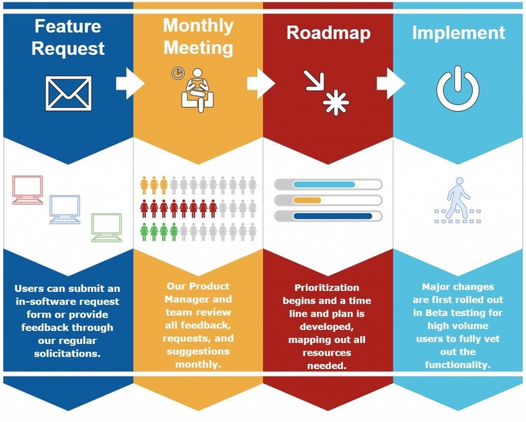 How We Define and Implement Our Product Roadmap…. | SkyCiv Engineering