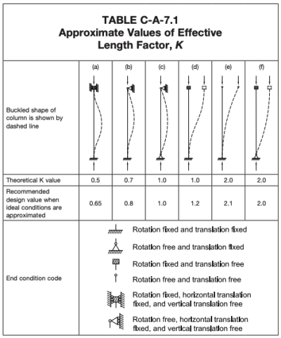A Guide to Column Buckling | SkyCiv Engineering