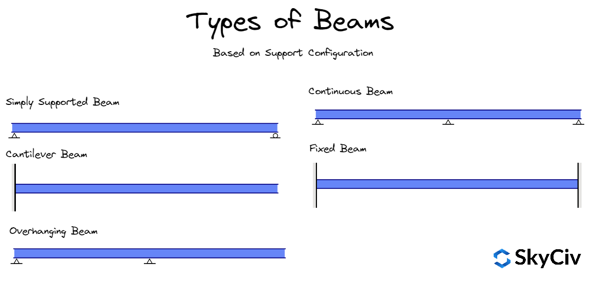 Types of Beam | SkyCiv Cloud Structural Analysis Software