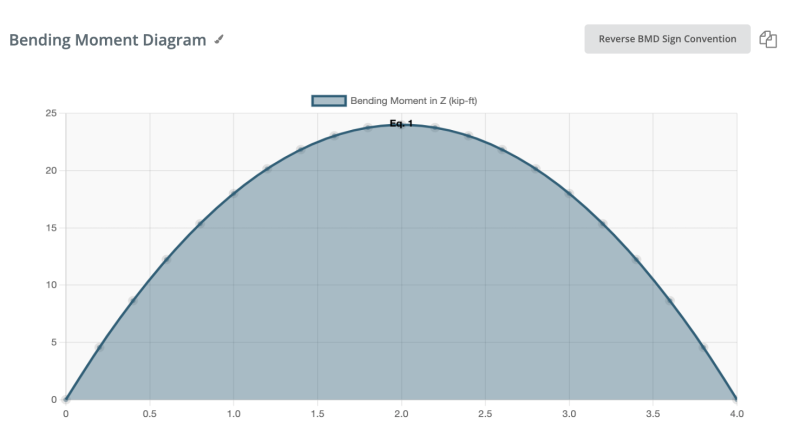 Comment calculer le diagramme du moment de flexion? | SkyCiv