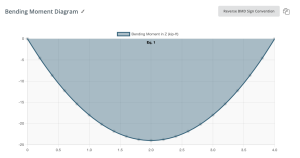 How to Calculate Bending Moment Diagram? | SkyCiv