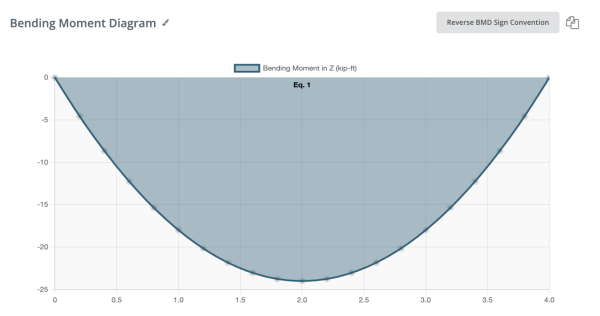 How to Calculate Bending Moment Diagram? | SkyCiv