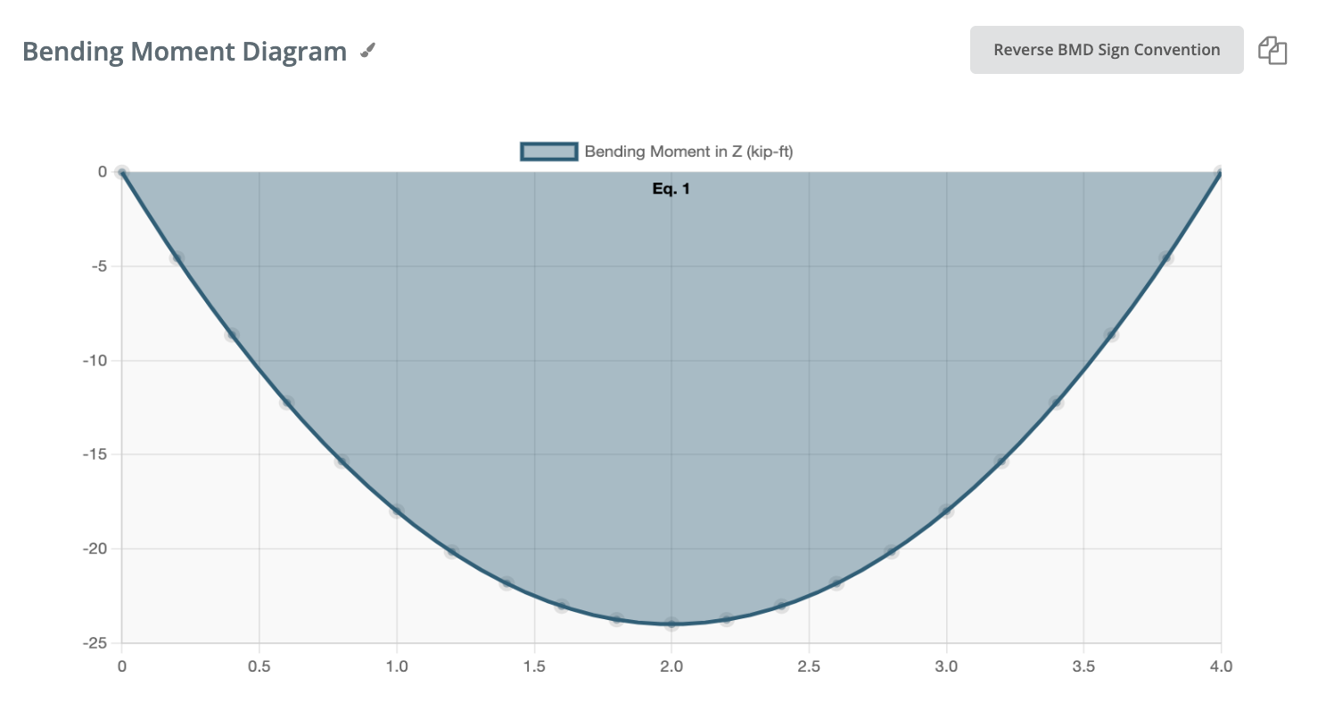 How to Calculate Bending Moment Diagram? | SkyCiv