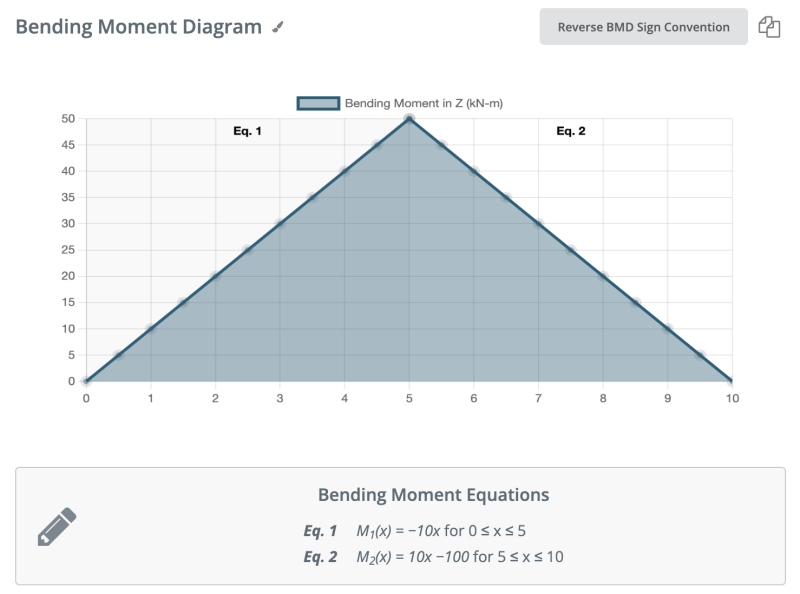 How to Calculate Bending Moment Diagram? | SkyCiv