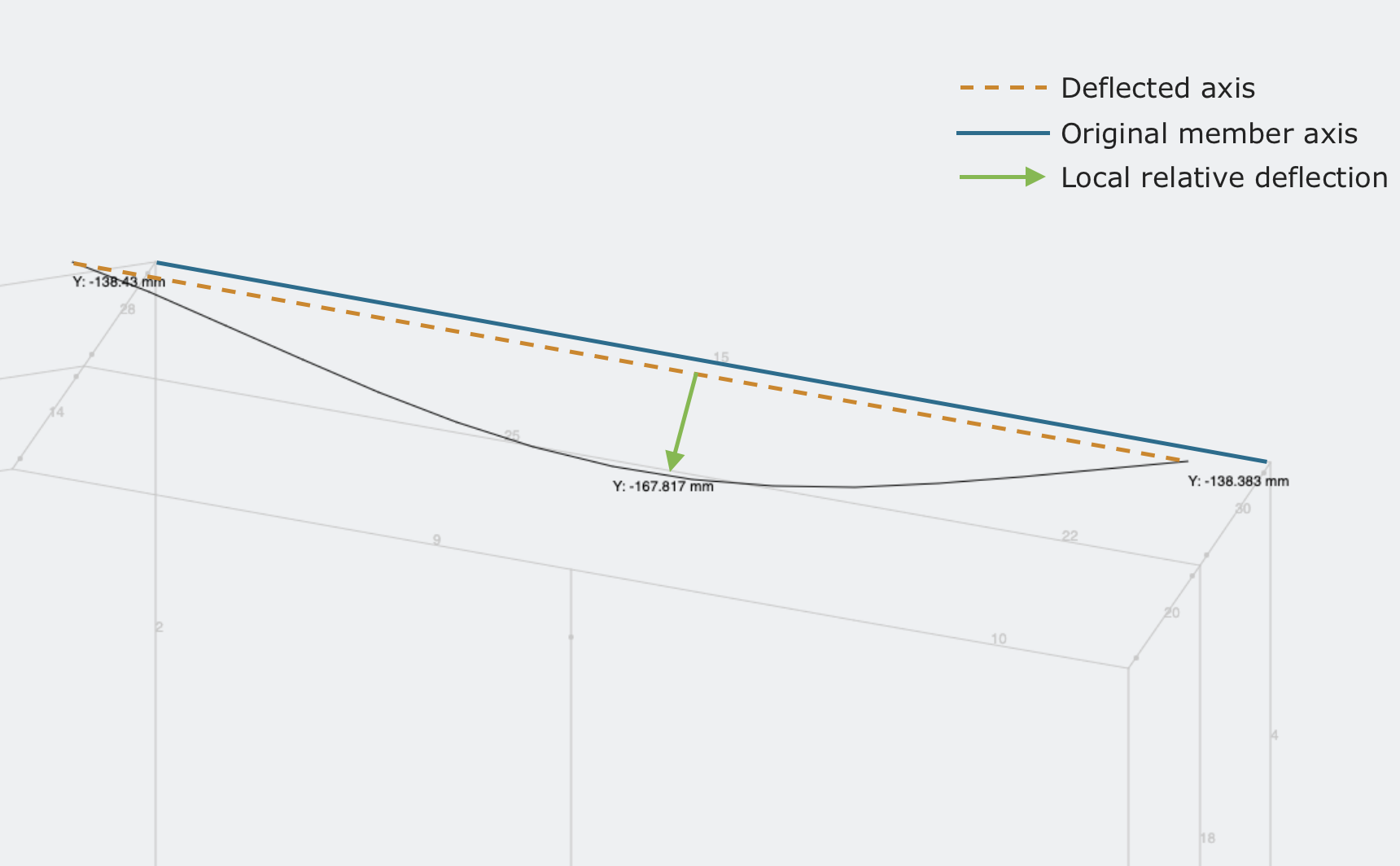 Displacement/Deflection Results in S3D | SkyCiv Engineering