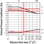 ASCE 7-10 Wind Load Calculation Example | SkyCiv Engineering