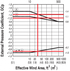 ASCE 7-10 Wind Load Calculation Example | SkyCiv Engineering