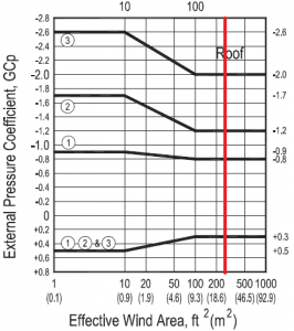 ASCE 7-10 Wind Load Calculation Example | SkyCiv Engineering