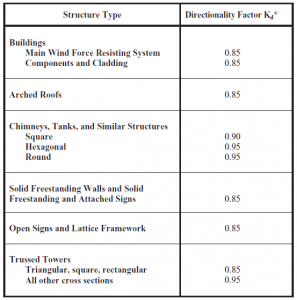 ASCE 7-10 Wind Load Calculation Example | SkyCiv Engineering
