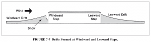 Calculating and Applying Roof Snow Drift Loads w/ ASCE 7-10