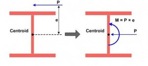 How to Apply Eccentric Point Load in Structural 3D