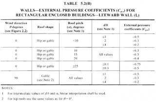 AS/NZS 1170.2 Wind Load Calculation Example | SkyCiv