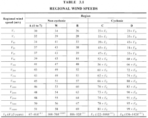 AS/NZS 1170.2 Wind Load Calculation Example | SkyCiv