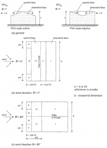 EN 1991-1-4 Wind Load Calculation Example | SkyCiv