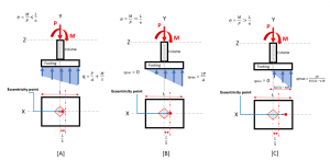 Zapatas excéntricas | SkyCiv Engineering