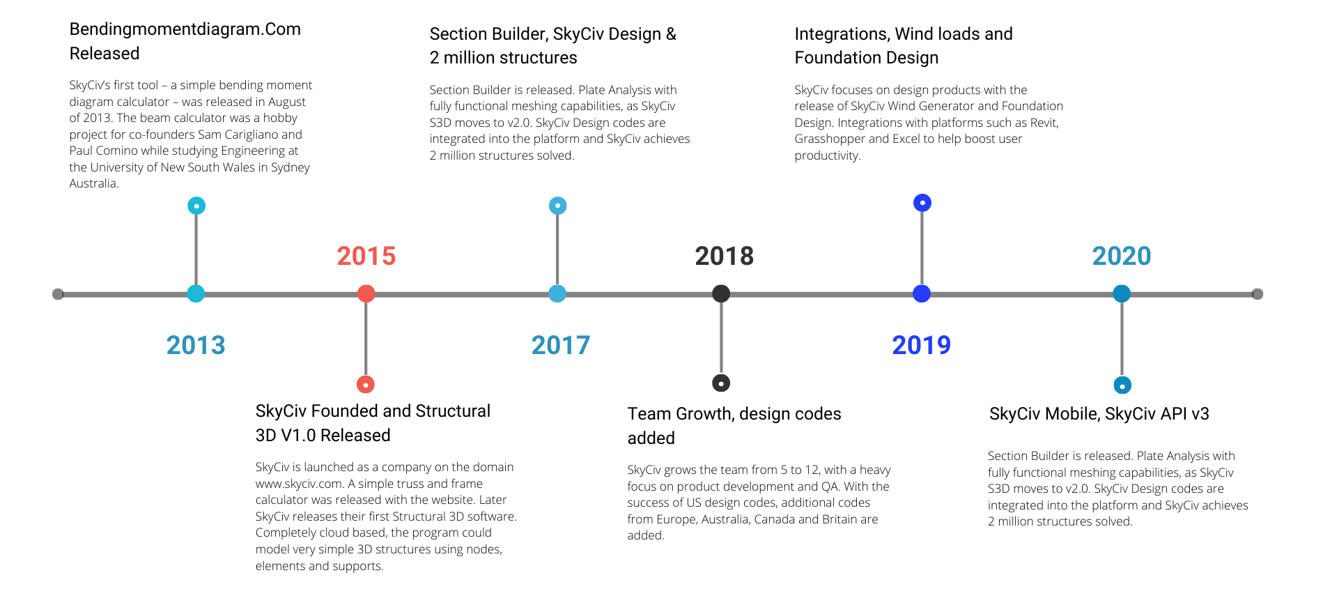 La Historia De La Auditoria Timeline Timetoast Timelines Historia de la bioestadística. timeline ...