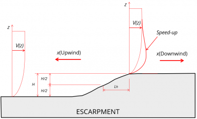 Effects of Topography on Wind Load | SkyCiv Engineering
