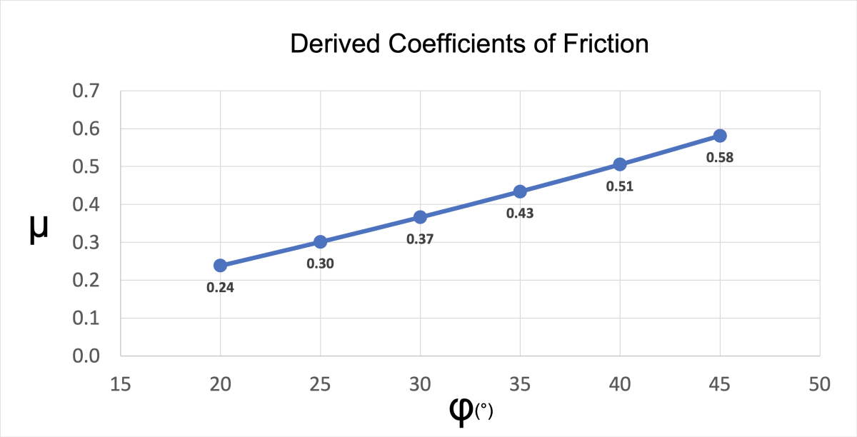 Coefficient of Friction for Retaining Wall Design | SkyCiv