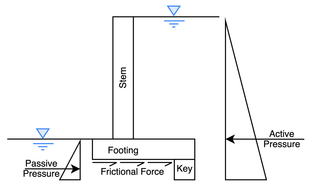 Coefficient of Friction for Retaining Wall Design | SkyCiv