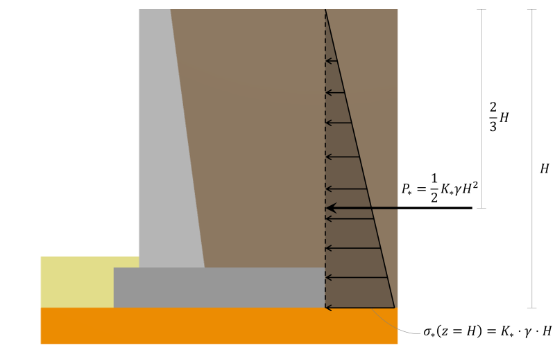 Lateral Earth Pressure for Retaining Wall Design | SkyCiv Engineering