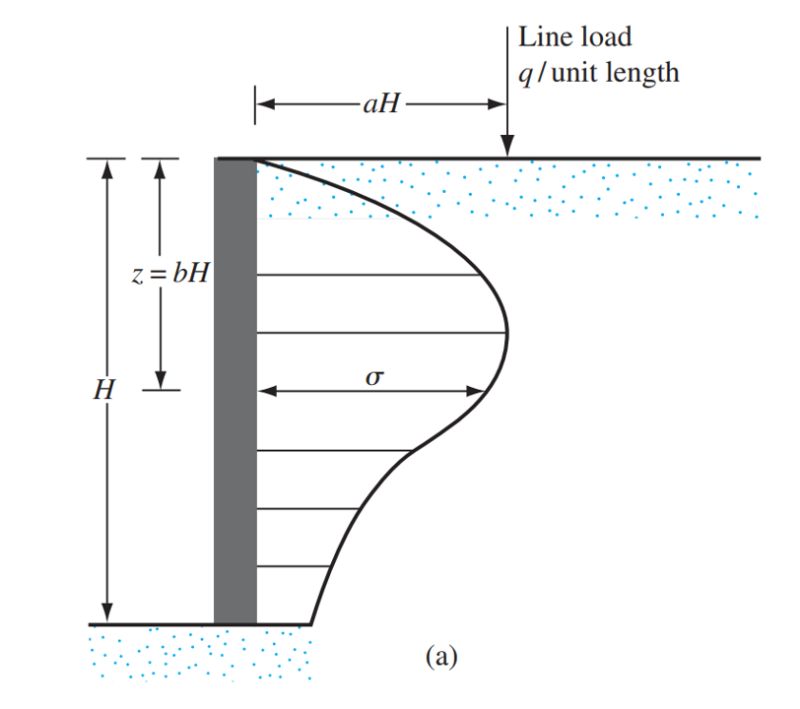 Lateral Earth Pressure due to Surcharge Loads | SkyCiv Engineering