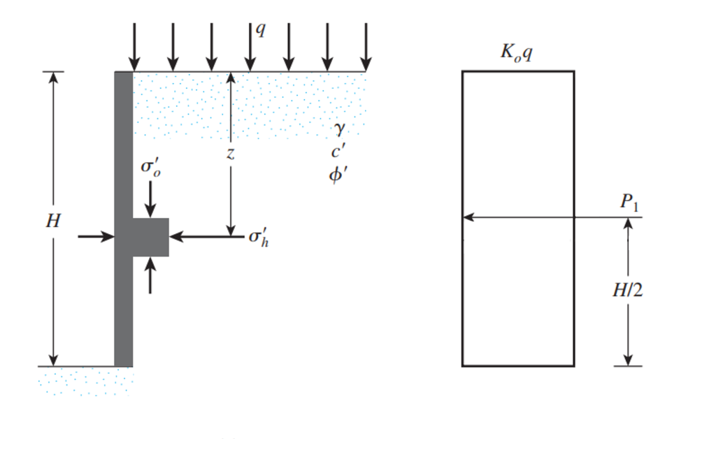Lateral Earth Pressure due to Surcharge Loads | SkyCiv Engineering
