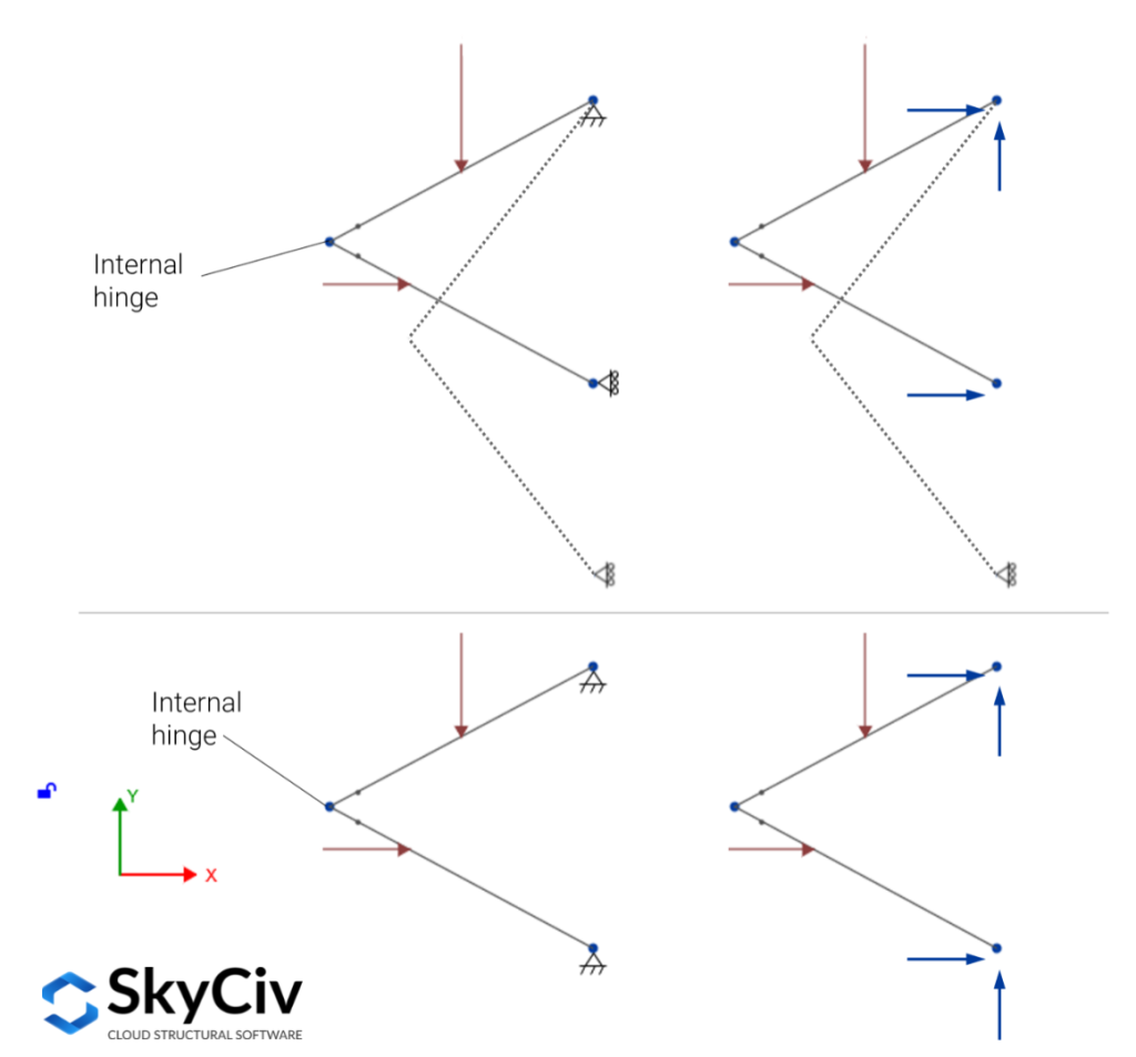 Static Determinacy, Indeterminacy, and Instability | SkyCiv Engineering