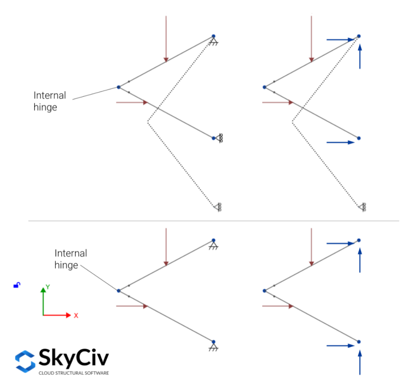 Static Determinacy, Indeterminacy, and Instability | SkyCiv Engineering