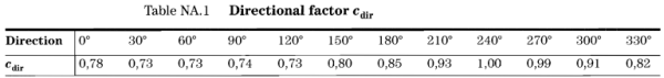 Wind Load Calculation for Signs – EN 1991 | SkyCiv