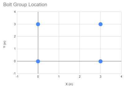 Bolt group calculation using ICOR | SkyCiv