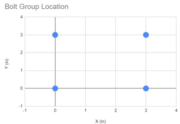 Bolt group calculation using ICOR | SkyCiv