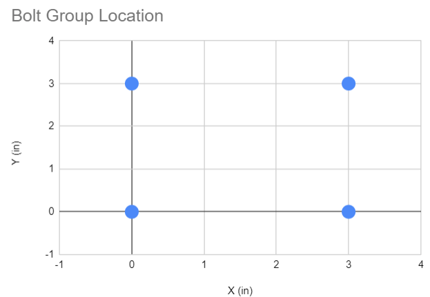 Bolt group calculation using ICOR | SkyCiv