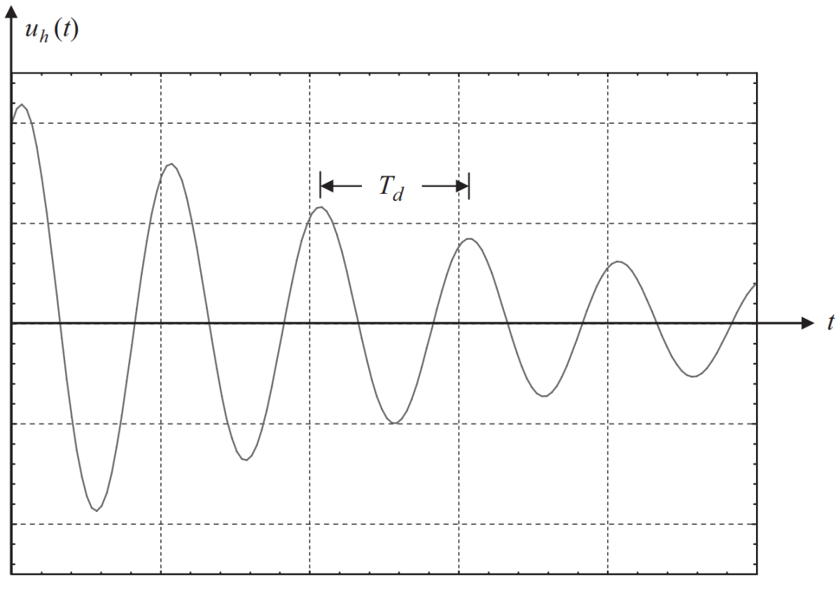 What is a Frequency Analysis? | SkyCiv Engineering