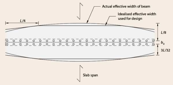 Walkthrough of a Composite Beam Design | SkyCiv Engineering