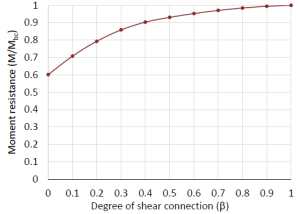 Walkthrough of a Composite Beam Design | SkyCiv Engineering