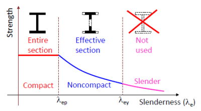 Walkthrough of a Composite Beam Design | SkyCiv Engineering