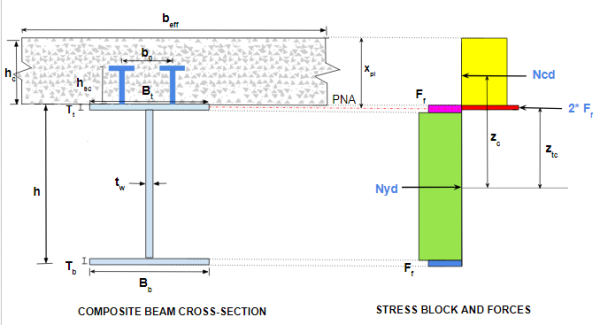 Walkthrough of a Composite Beam Design | SkyCiv Engineering