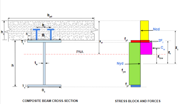 Walkthrough of a Composite Beam Design | SkyCiv Engineering