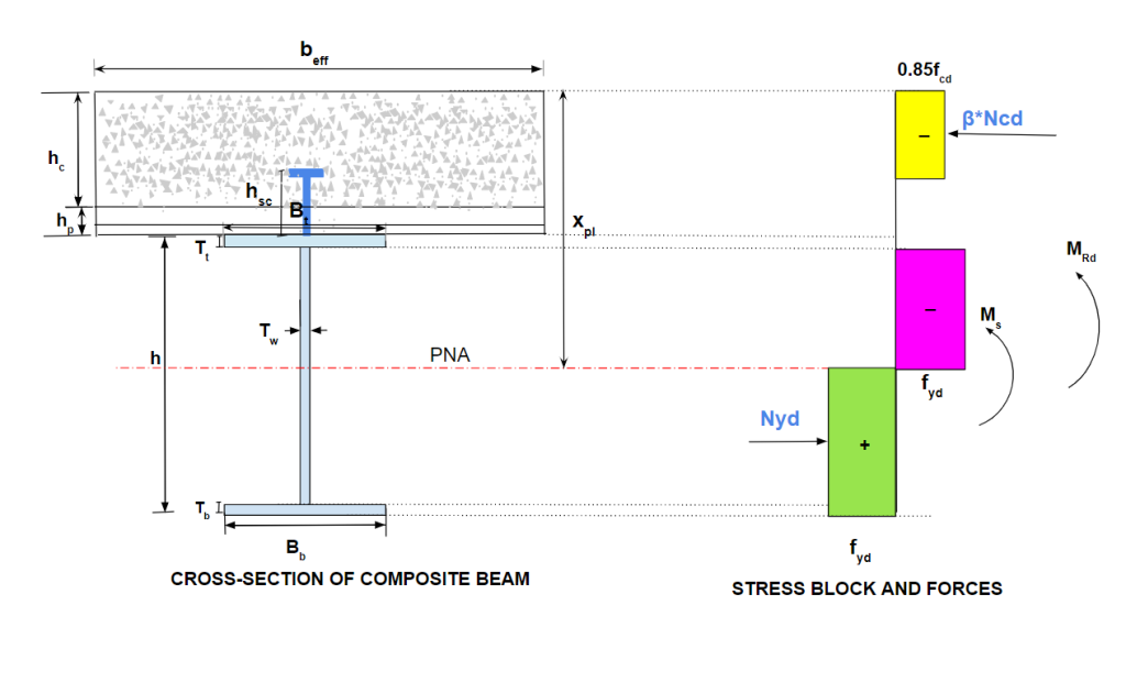 Walkthrough of a Composite Beam Design | SkyCiv Engineering