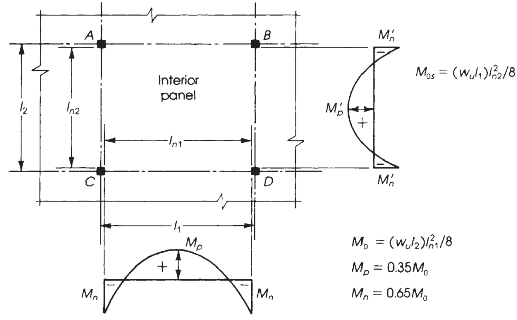 ACI Slab Design Example and Comparison with SkyCiv | SkyCiv Engineering