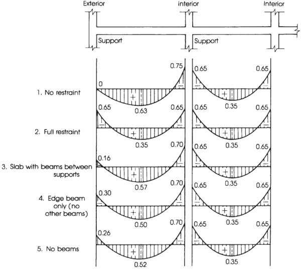 ACI Slab Design Example and Comparison with SkyCiv | SkyCiv Engineering