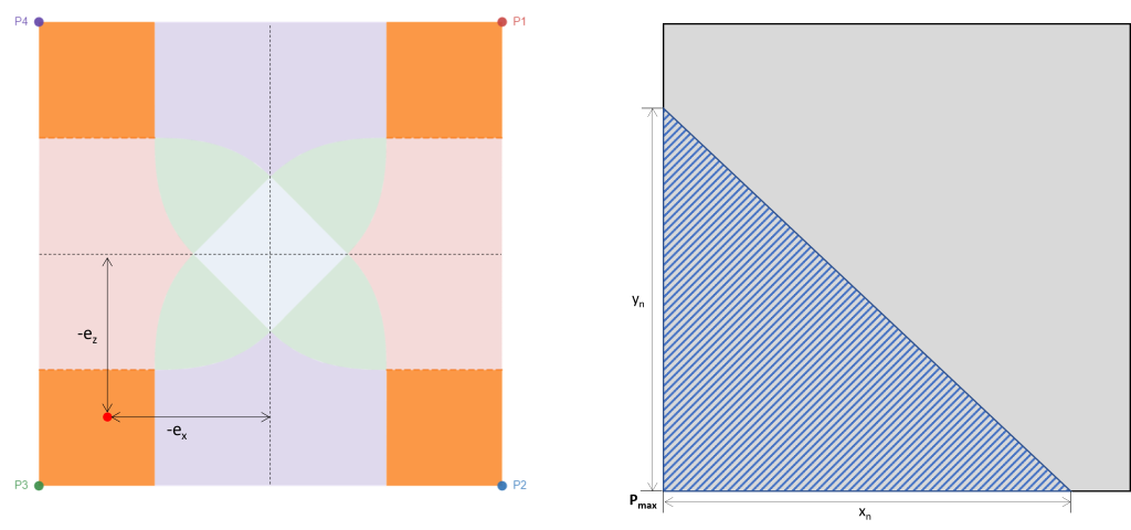 Pressure Distribution Under a Rectangular Concrete Footing