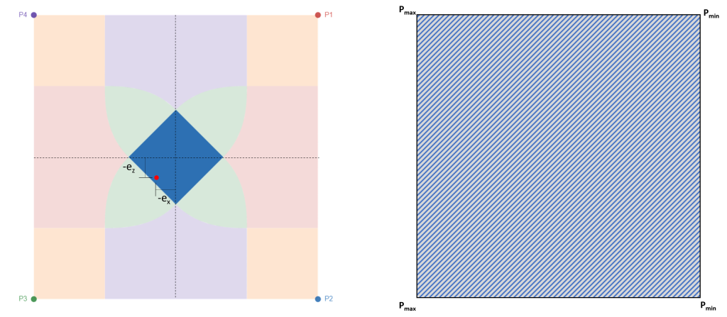 Pressure Distribution Under a Rectangular Concrete Footing