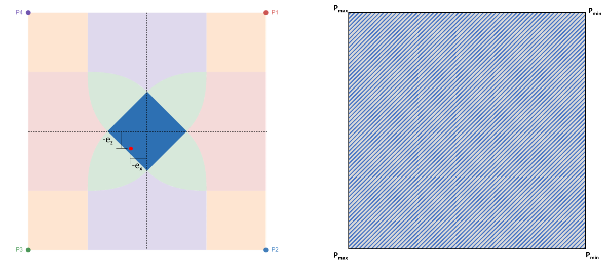 Pressure Distribution Under a Rectangular Concrete Footing