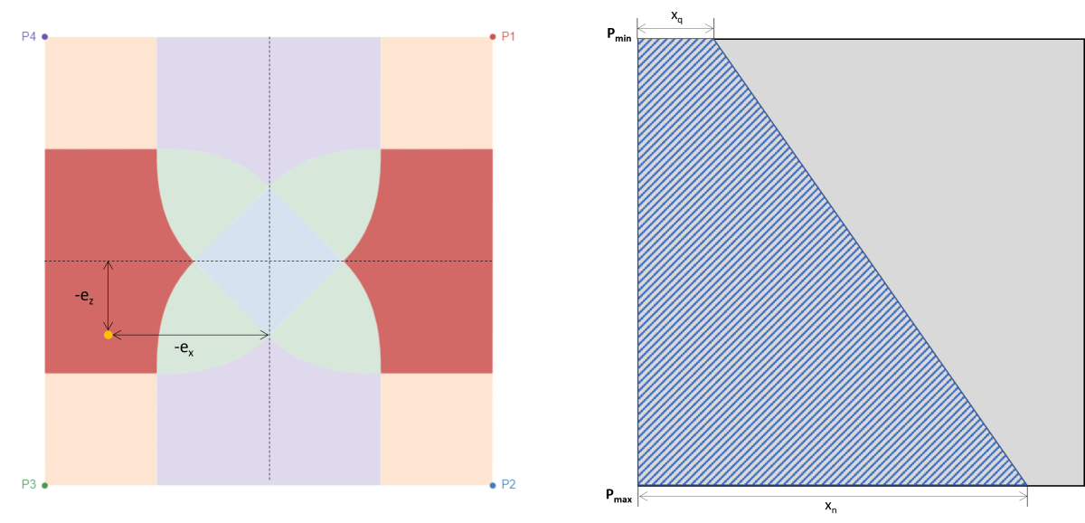 Pressure Distribution Under a Rectangular Concrete Footing