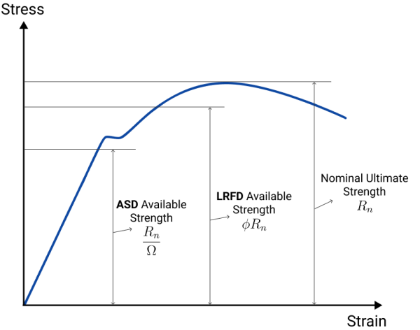 LRFD vs ASD | SkyCiv Engineering