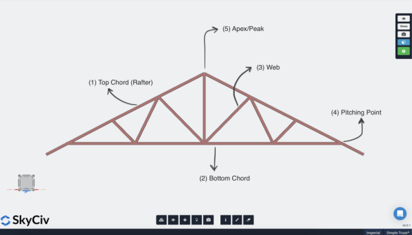 What is a Truss? Common Types of Trusses | SkyCiv