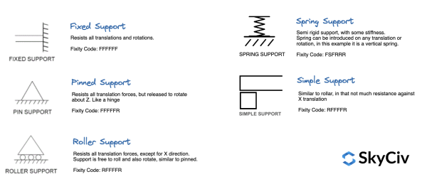 Types of Supports in Structural Analysis | SkyCiv