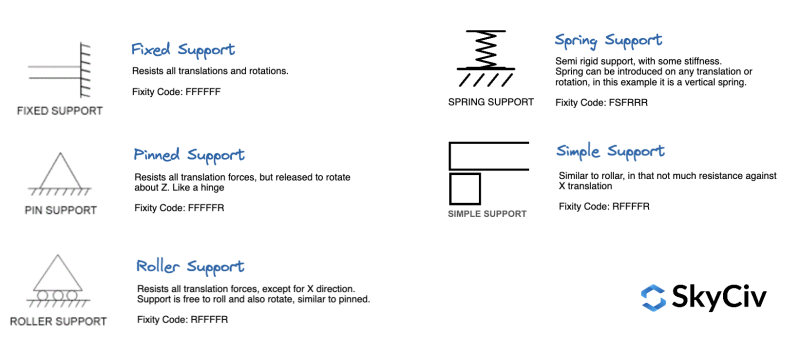 Types of Supports in Structural Analysis | SkyCiv