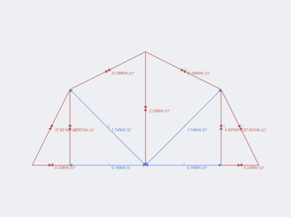 ¿Qué es una Cercha? Tipos comunes de trusses | SkyCiv